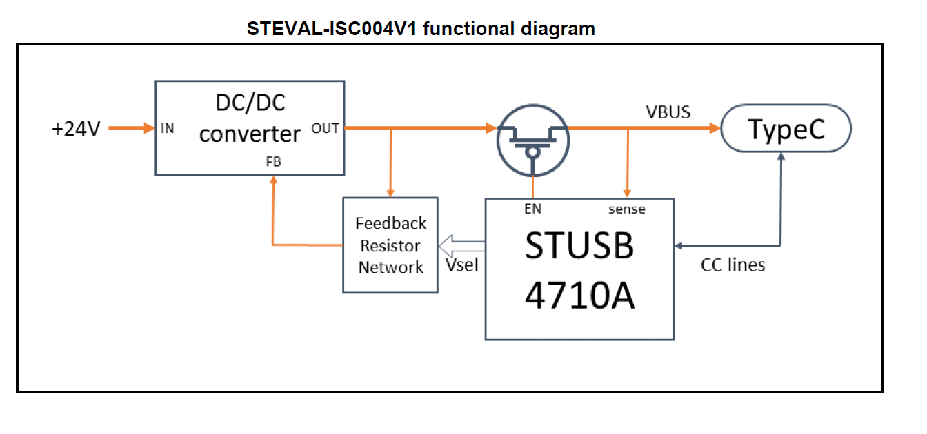 STEVAL-ISC004V1: Stand Alone USB PD Source Port Controller